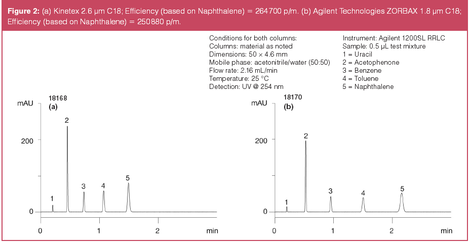 Increased Efficiency and Resolution with Kinetex Core-Shell Technology