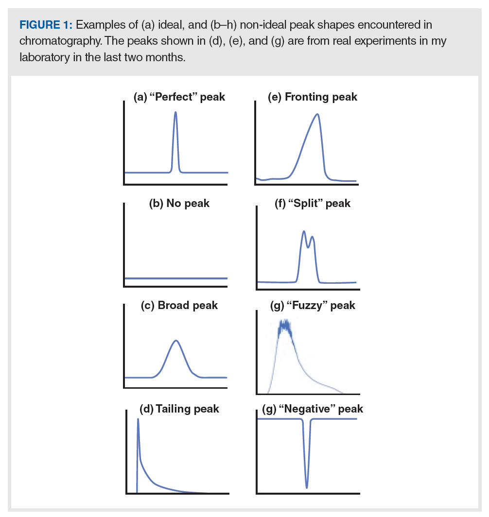 Essentials Of Lc Troubleshooting Part 3 Those Peaks Dont Look Right