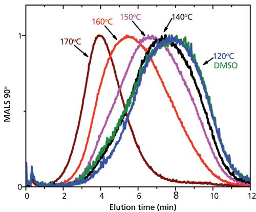 Practical Applications of Asymmetrical Flow Field-Flow Fractionation: A ...
