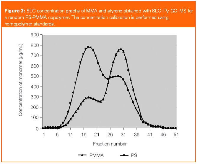 On-line SEC–Py-GC–MS for the Automated Comprehensive Characterization ...