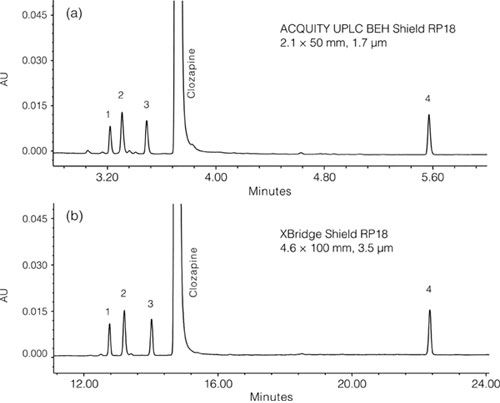 Method Transfer between HPLC and UPLC using ACQUITY UPLC H-Class and ...
