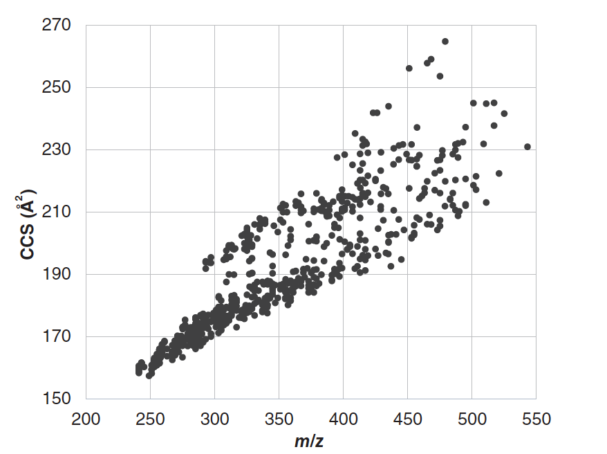 Benefits of Integrating Travelling Wave Ion Mobility Spectrometry into ...