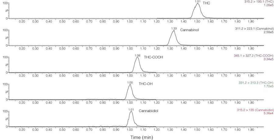 Extraction of THC and Metabolites from Plasma Using ISOLUTE SLE+ ...