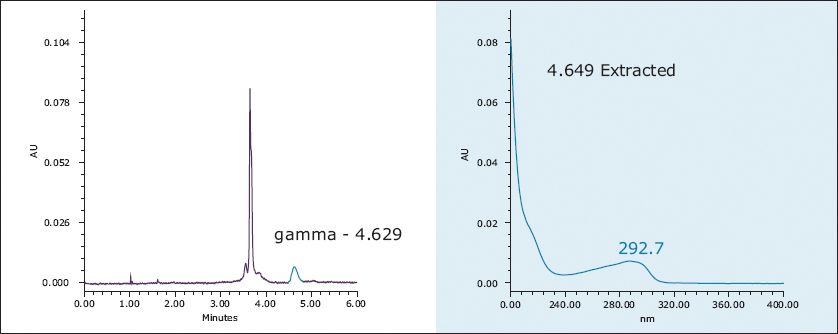 Comparison of Supercritical Fluid Extraction (SFE) and Pressurized ...