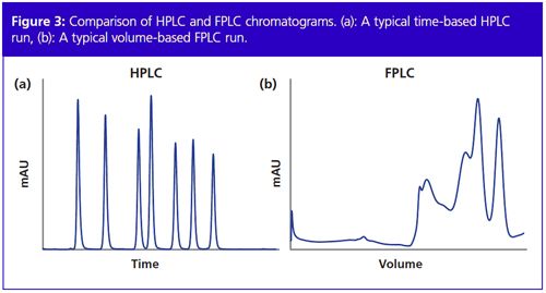 Figure From Comparison Of Fast Protein Liquid, 42% OFF