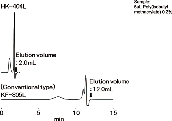 New GPC Column for Rapid Analysis