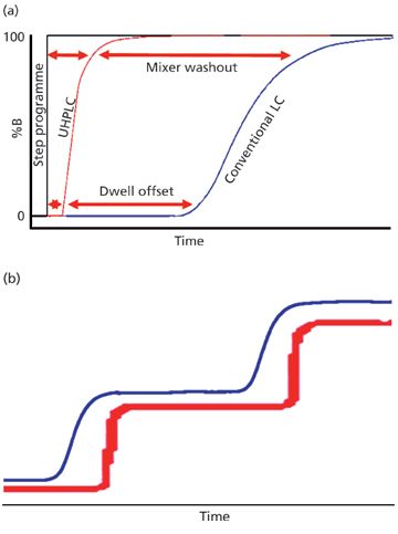 Gradient Elution, Part IV: Dwell-Volume Problems | LCGC International