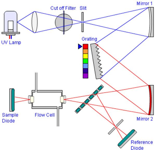 How It Works Uv Detection For Hplc 