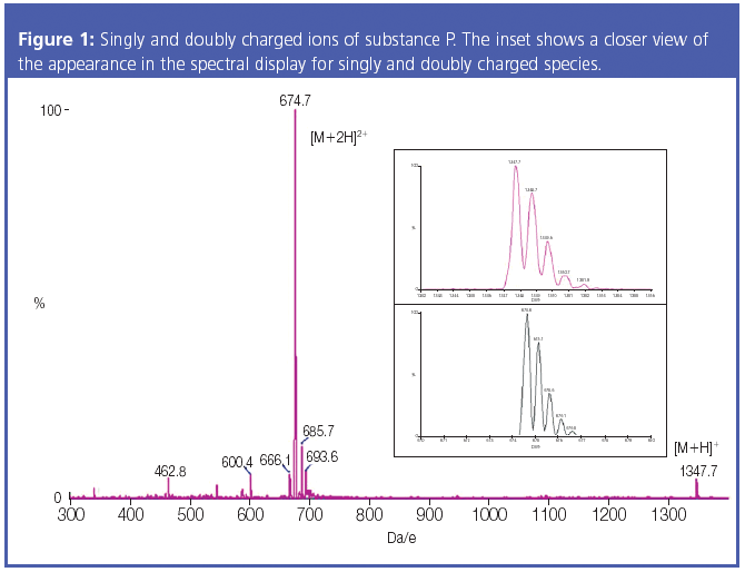 A Mass Spectrometry Primer: Part 1 | LCGC International