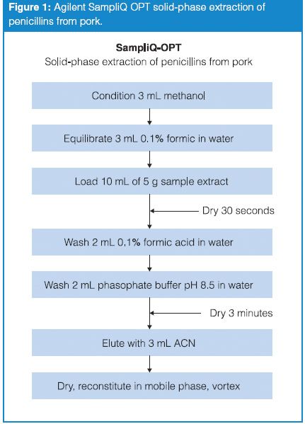 Determination of Penicillins in Meat by High Performance Liquid ...