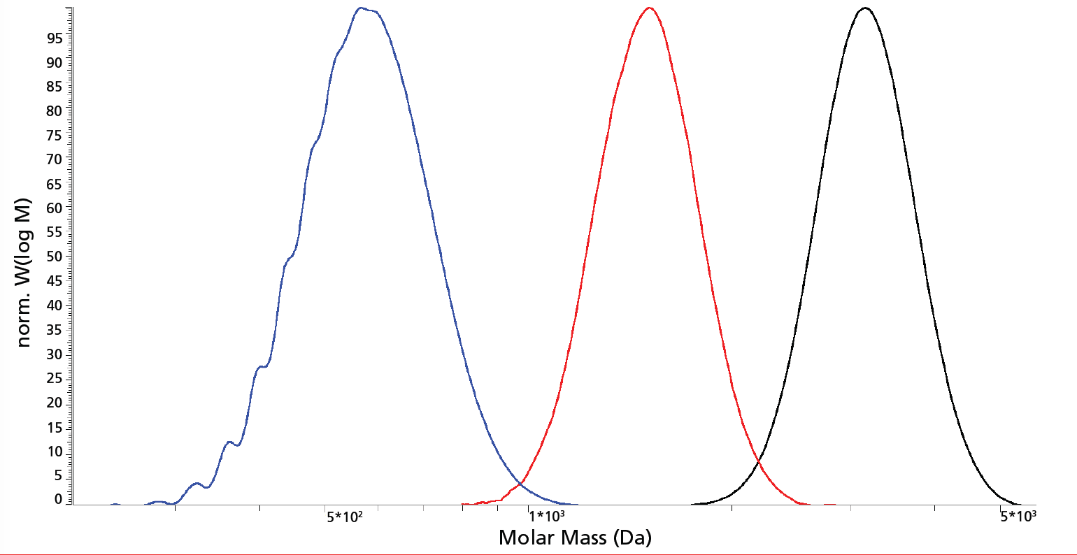Tips & Tricks: Influence of Sample Dispersity on the GPC/SEC Separation ...