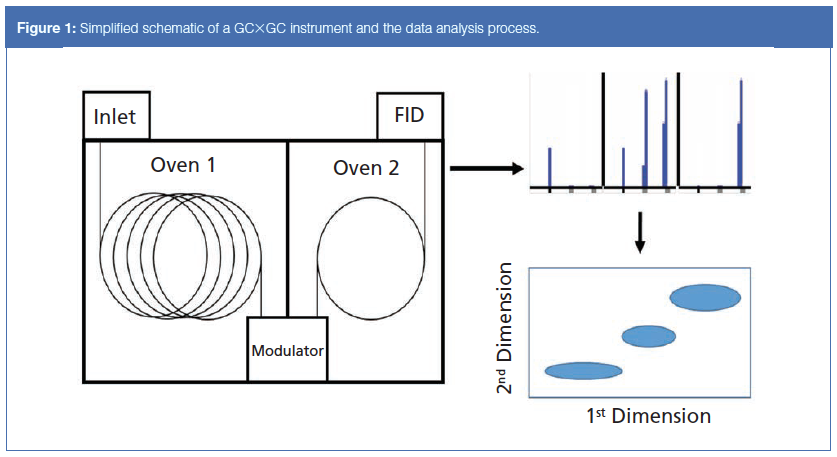 GC×GC: From Research to Routine