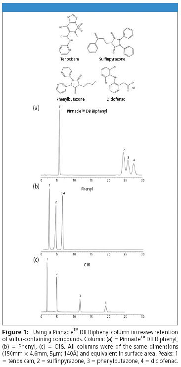 Enhance Retention of Sulfur Containing Compounds Through Pi-Pi ...