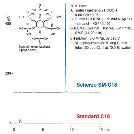 Improved Resolution and Retention of Highly Acidic and Highly Basic ...
