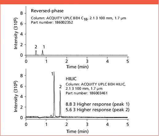 Application of Novel Ethylene Bridged Hybrid Particles for Hydrophilic ...