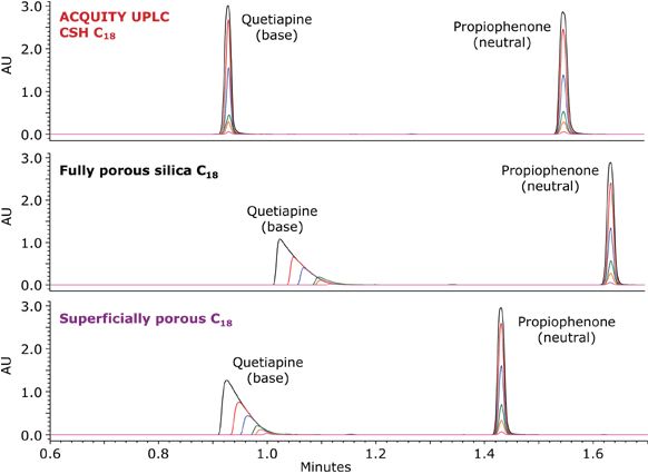 Practical Applications of Charged Surface Hybrid (CSH) Technology