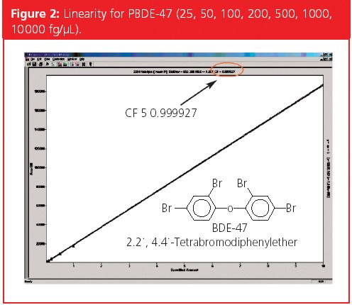 Trace Analysis of Brominated Flame Retardants with High Resolution GC–MS