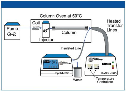 Agarose-Heated Transfer Lines