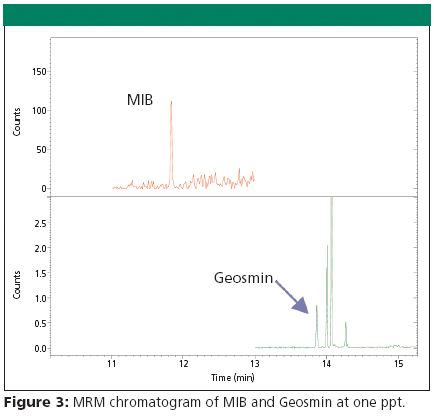 Analysis of Geosmin and 2-Methylisoborneol (MIB) by Solid Phase Micro ...