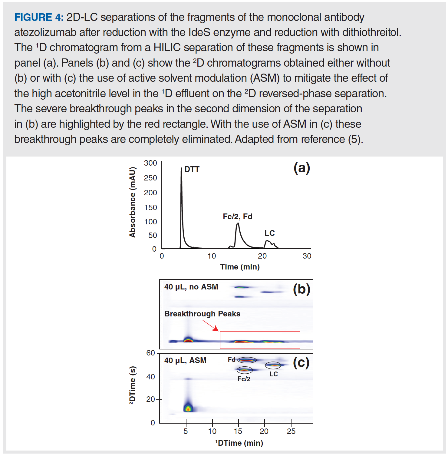 Troubleshooting For Two Dimensional Liquid Chromatography Breakthrough