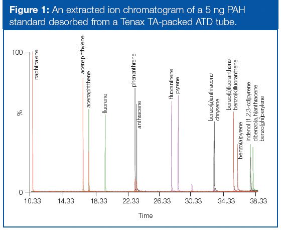 Thermal Desorption-GC–MS Analysis of Polycyclic Aromatic Hydrocarbons ...