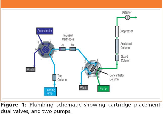 Matrix Elimination- Inline Removal of Chloride Using InGuard Ag and Na ...