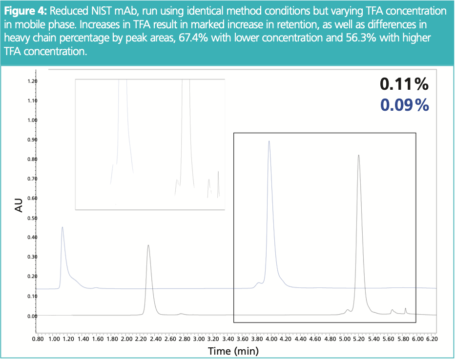 Method Robustness and Reproducibility for Monoclonal Antibody Purity ...