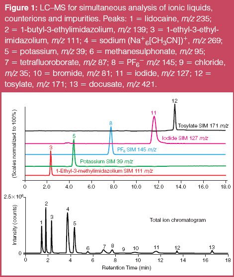 LC–MS Analysis of Ionic Liquids, Counterions and Impurities Using the ...