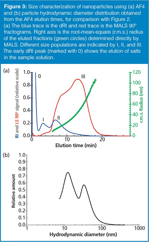 Practical Applications of Asymmetrical Flow Field-Flow Fractionation ...
