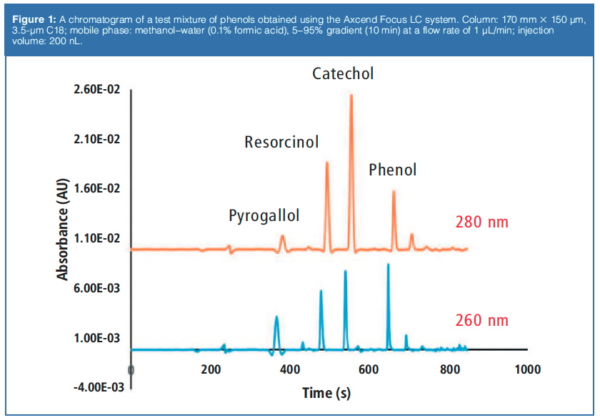 New HPLC Systems and Related Products Introduced in 2017–2018: A Brief ...