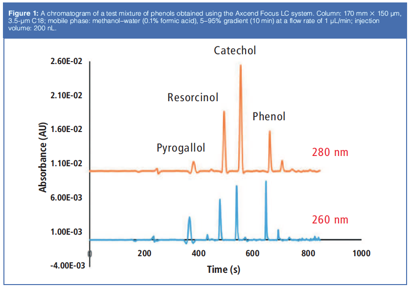 New HPLC Systems and Related Products Introduced in 2017–2018: A Brief ...