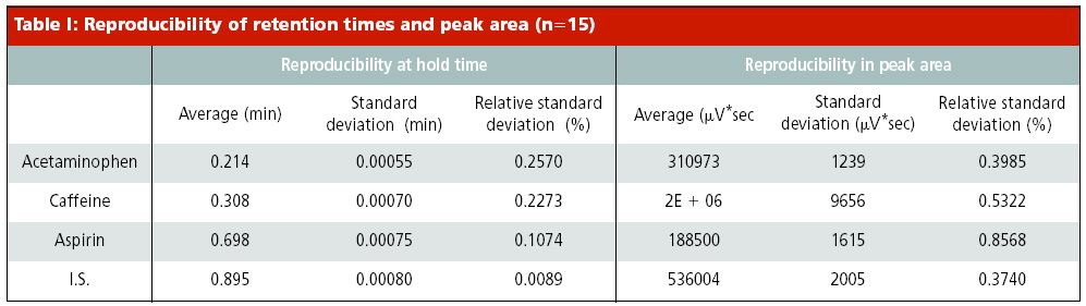 Reproducibility Of Retention Times And Peak Area In A Uhplc System X Lc®