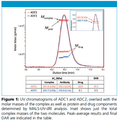 Drug-Antibody Ratio of an Antibody–Drug Conjugate by SEC-MALS | LCGC ...