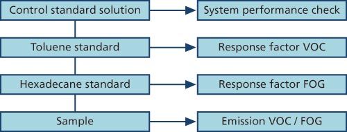 Analysis of VOC and FOG Emissions from Molded Components for ...