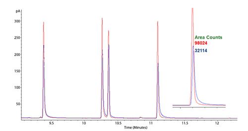 Gc Chromatogram