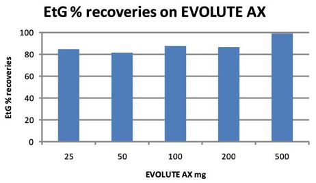 Extraction of Ethyl Glucuronide (EtG) from Urine Using EVOLUTE AX for ...