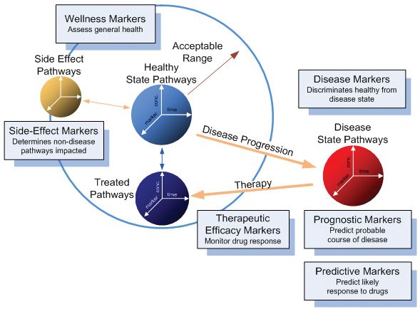 Applying LC-MS to Disease and Wellness Diagnosis