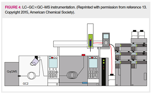 Online LC–GC: The Ultimate “Gas Chromatography Connection”