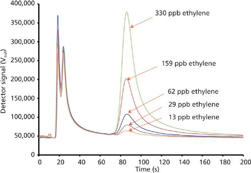 Gas Chromatography with Reduction Gas Detection for the ...