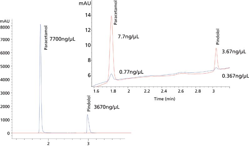 HPLC UV Determination of Very High and Very Low Concentrations of ...