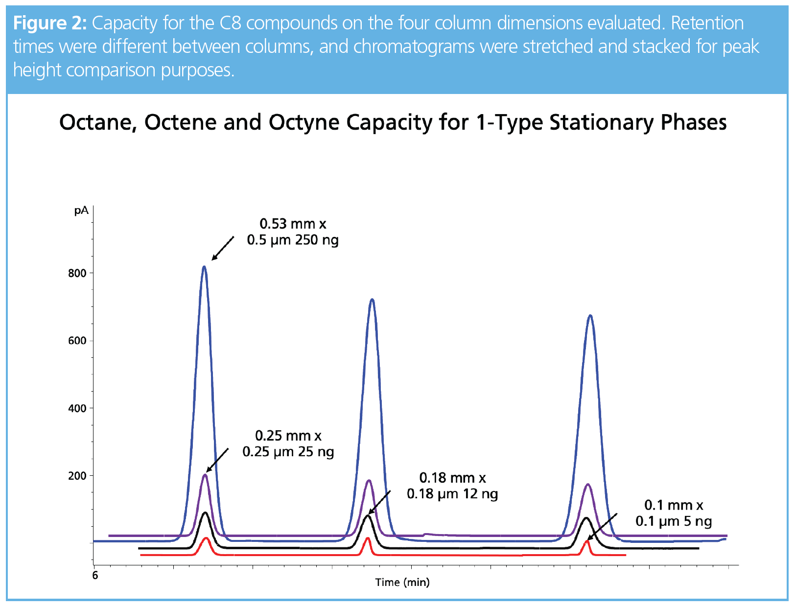 Gas Chromatography Column