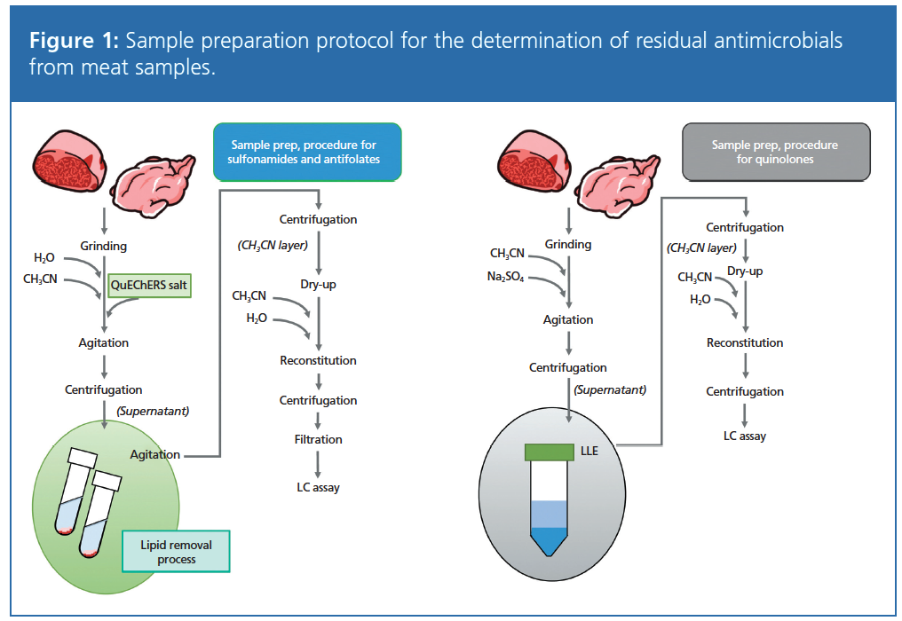Analysis of Residual Antimicrobials in Meat Using HPLC