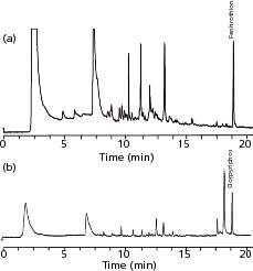 Advances in Multidimensional LC–GC for Food Analysis