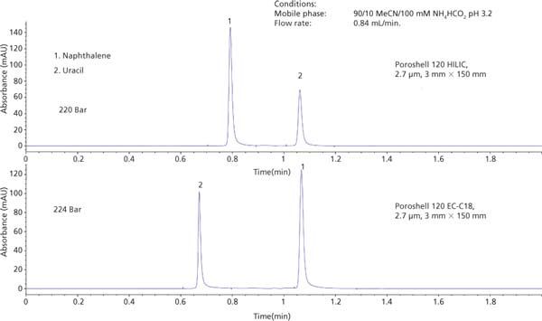 Hydrophillic Interaction Chromatography (HILIC) Using Poroshell 120 HILIC