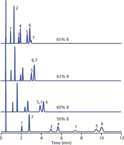 Gradient Elution, Part I: Intuition | Chromatography Online