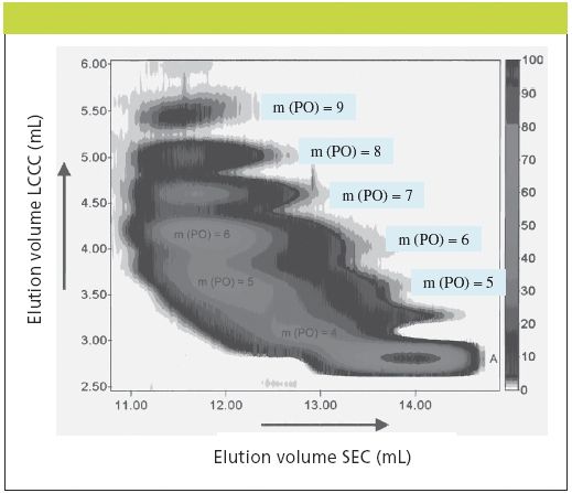 Factors for the Success of Multidimensional Liquid Chromatography