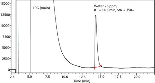 Gas Chromatography Graph