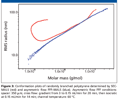 Asymmetric Flow Field Flow Fractionation: A Powerful Method for Polymer ...
