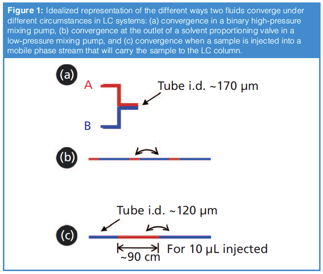 Mixing and Mixers in Liquid Chromatography—Why, When, and How Much ...