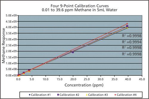 Purge-and-Trap GC Analysis of Methane in Water Samples Associated with ...